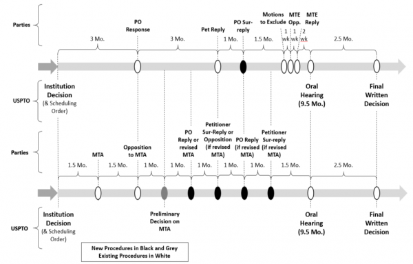 Hello IP Law - PTAB 심리 시 청구항 보정 신청에 관한 개정법안 공표